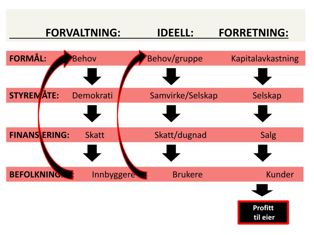 PPT - Forretning eller forvaltning - ett fett? PowerPoint Presentation ...