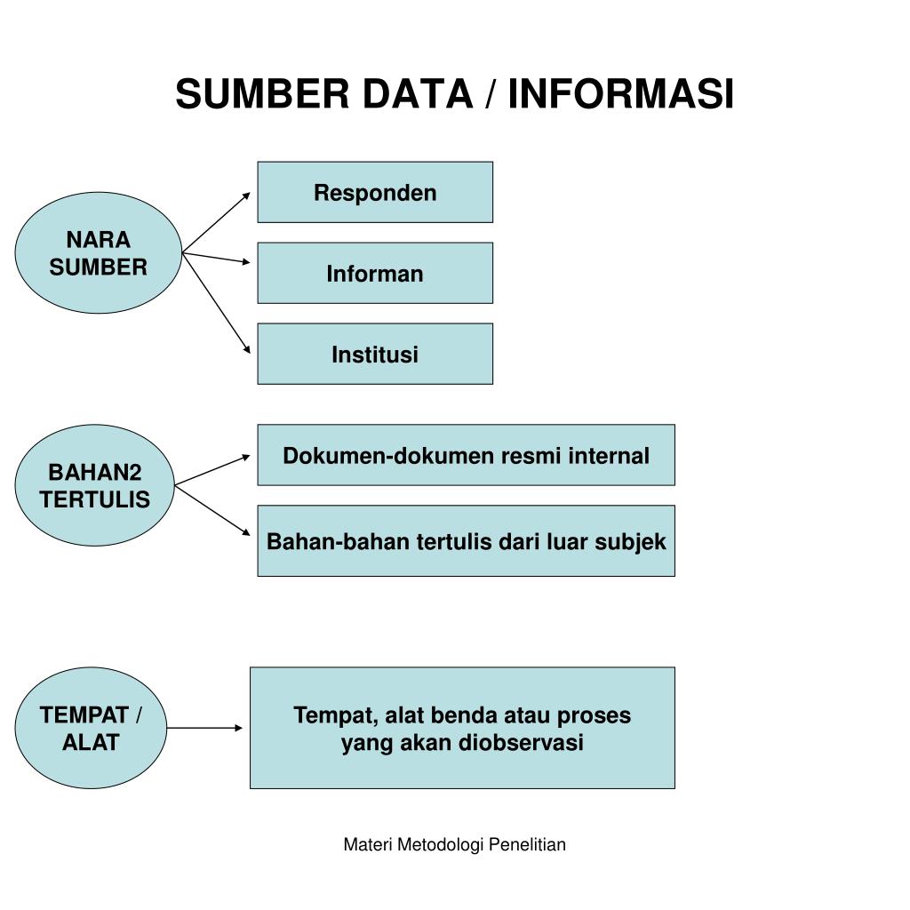PPT - TEKNIK DAN PROSEDUR PENELITIAN PowerPoint Presentation, free ...