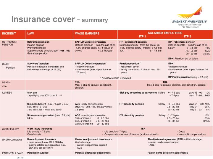 PPT - Insurance cover − summary PowerPoint Presentation, free download ...