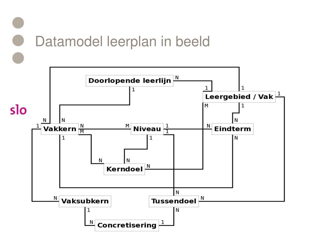 PPT - Curriculumontwikkeling en Onderwijsbegrippenkader PowerPoint ...