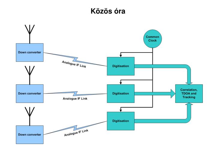 PPT - Wide Area Multilateration (WAM) PowerPoint Presentation - ID:3450808