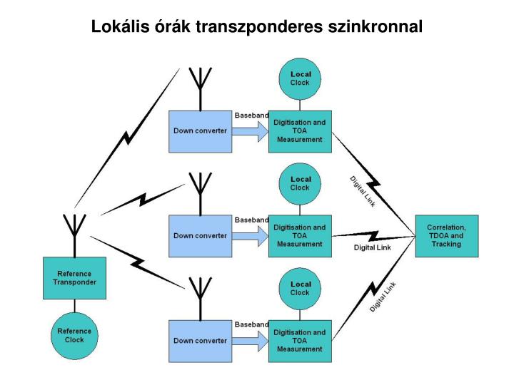 PPT - Wide Area Multilateration (WAM) PowerPoint Presentation - ID:3450808