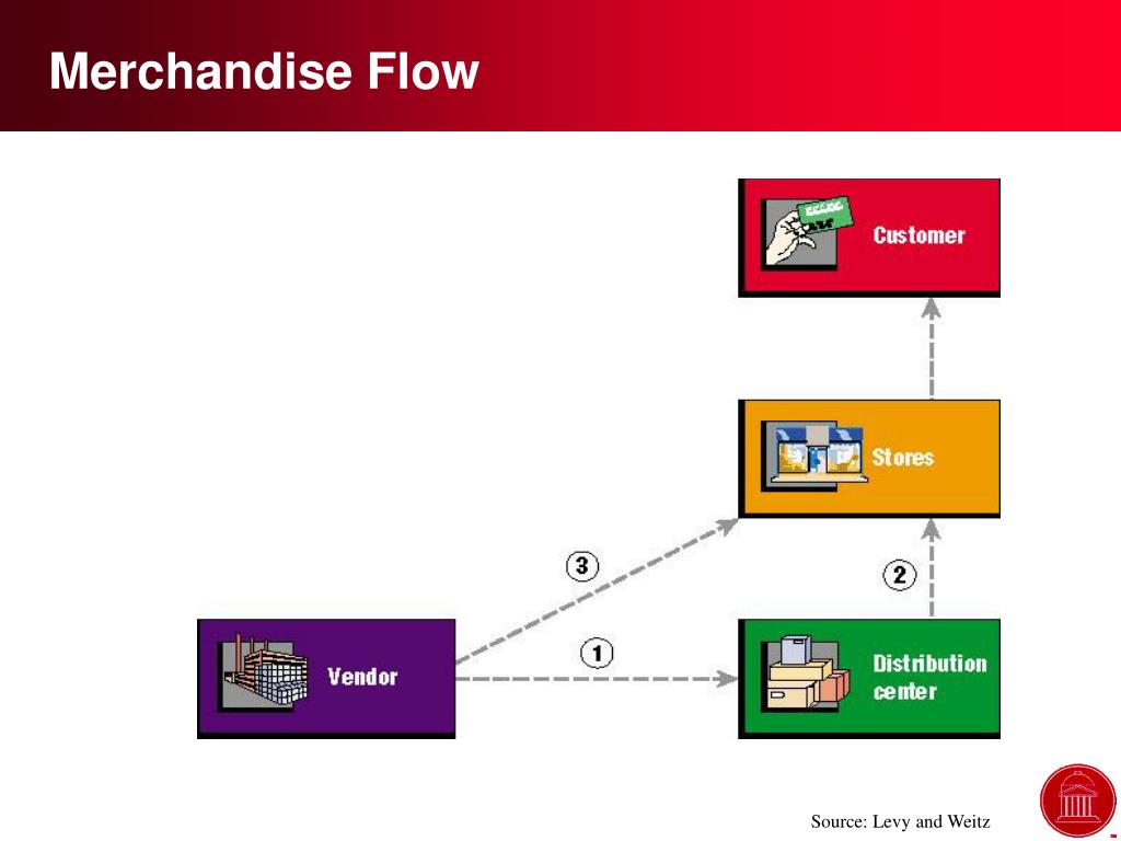 PPT - SUPPLY CHAIN MANAGEMENT & RETAILER – SUPPLIER RELATIONSHIPS ...