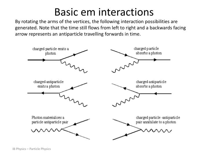PPT - Feynman Diagrams PowerPoint Presentation - ID:3452477