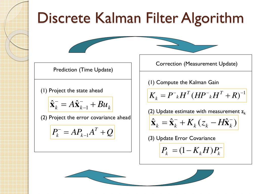 Ppt An Introduction To The Kalman Filter Powerpoint Presentation