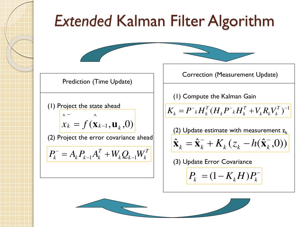 Ppt An Introduction To The Kalman Filter Powerpoint Presentation