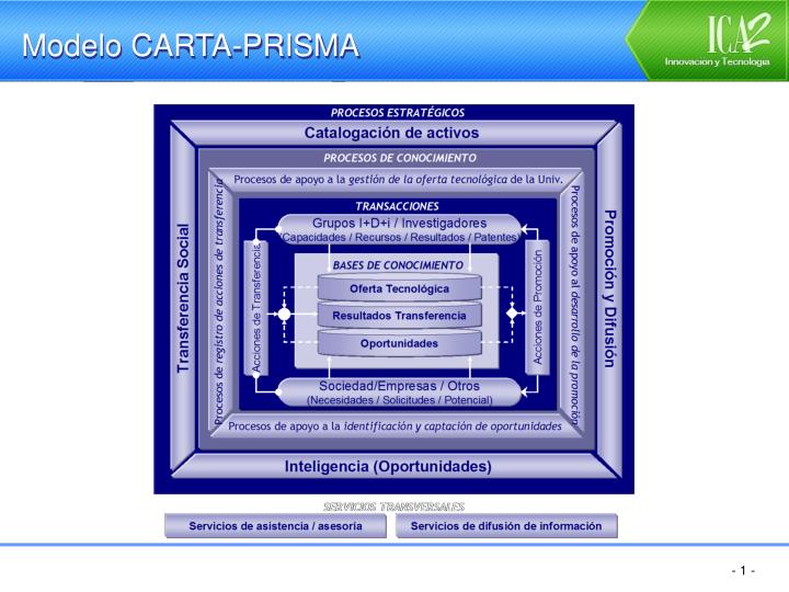 PPT - Modelo CARTA-PRISMA PowerPoint Presentation, free download - ID ...