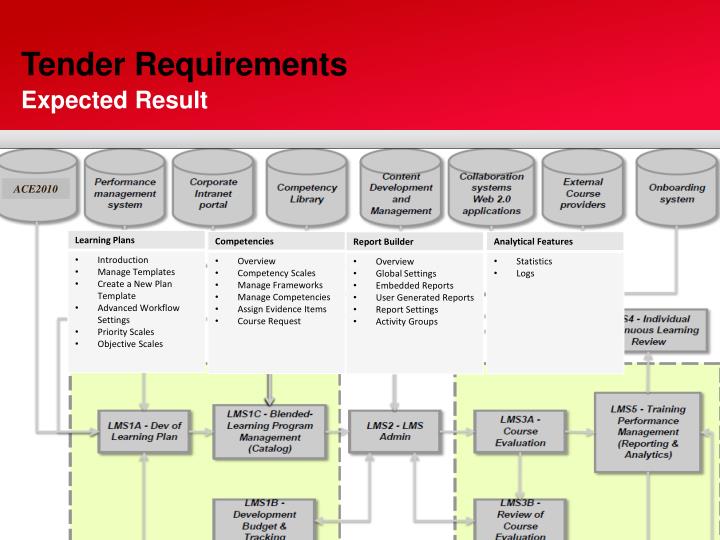 PPT - Tender Requirements PowerPoint Presentation, free download - ID ...