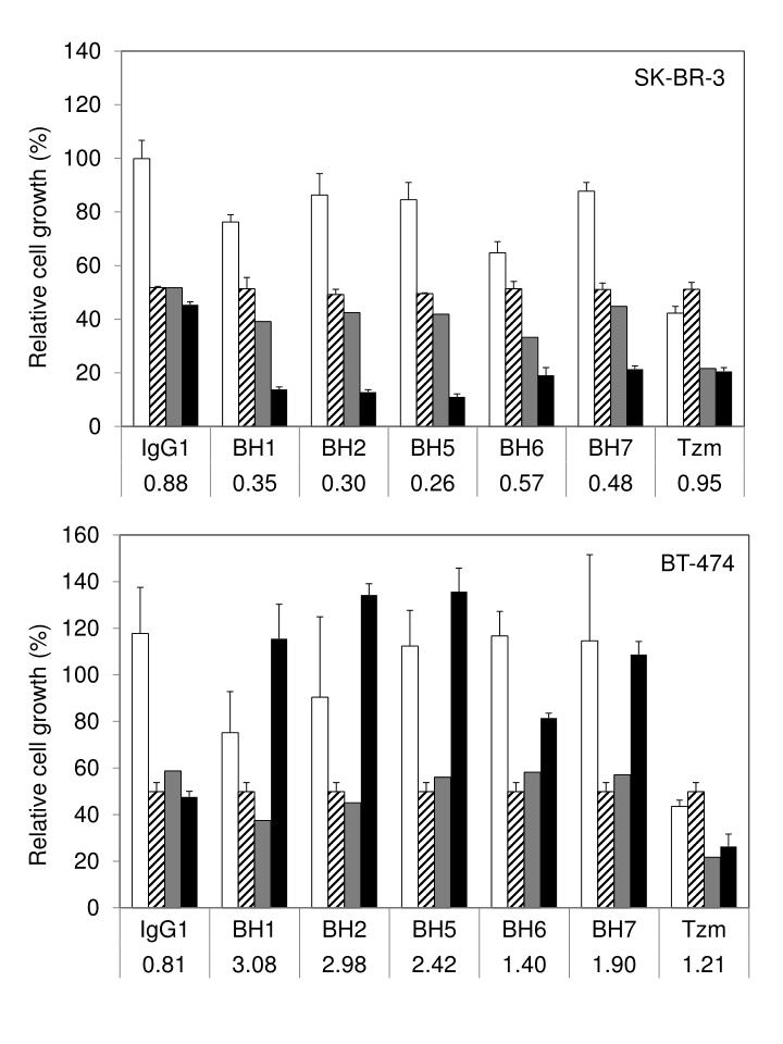 PPT - Relative cell growth (%) PowerPoint Presentation, free download ...