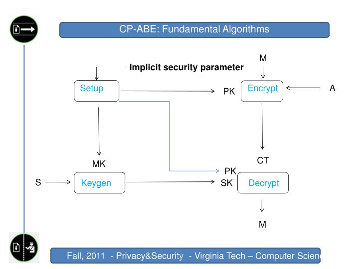 PPT - Ciphertext-Policy Attribute-Based Encryption (CP-ABE) PowerPoint ... PPT - Ciphertext-Policy Attribute-Based Encryption (CP-ABE) PowerPoint ...