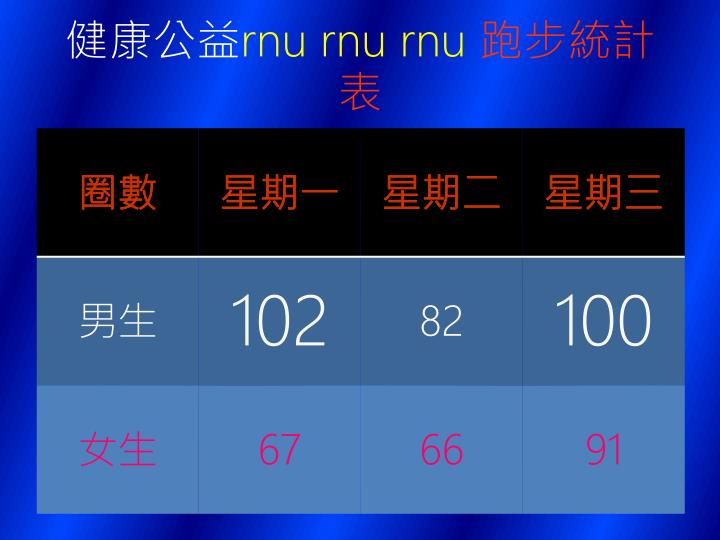PPT - 健康公益 rnu rnu rnu 跑步統計表 PowerPoint Presentation - ID:3457509