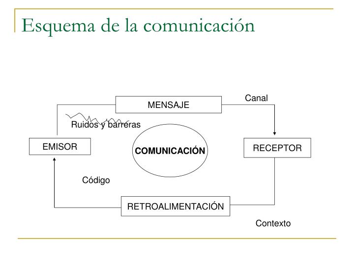PPT - Esquema de la comunicación PowerPoint Presentation, free download - ID:3457794