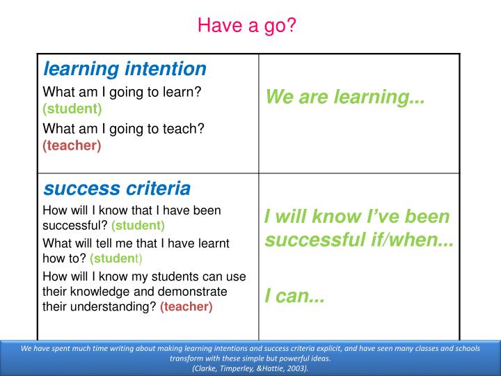 PPT - Learning Intentions & Success Criteria Supporting us to close the ...