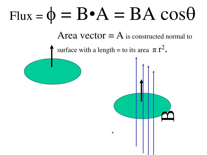 PPT - Flux = = B • A = BA cos PowerPoint Presentation - ID:3458017