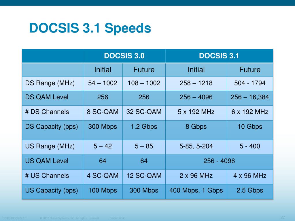 PPT - DOCSIS 3.1 Overview SCTE Piedmont & Other Chapters July 31, 2014 ...