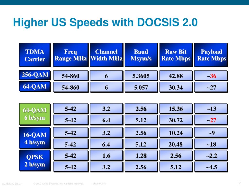 PPT - DOCSIS 3.1 Overview SCTE Piedmont & Other Chapters July 31, 2014 ...