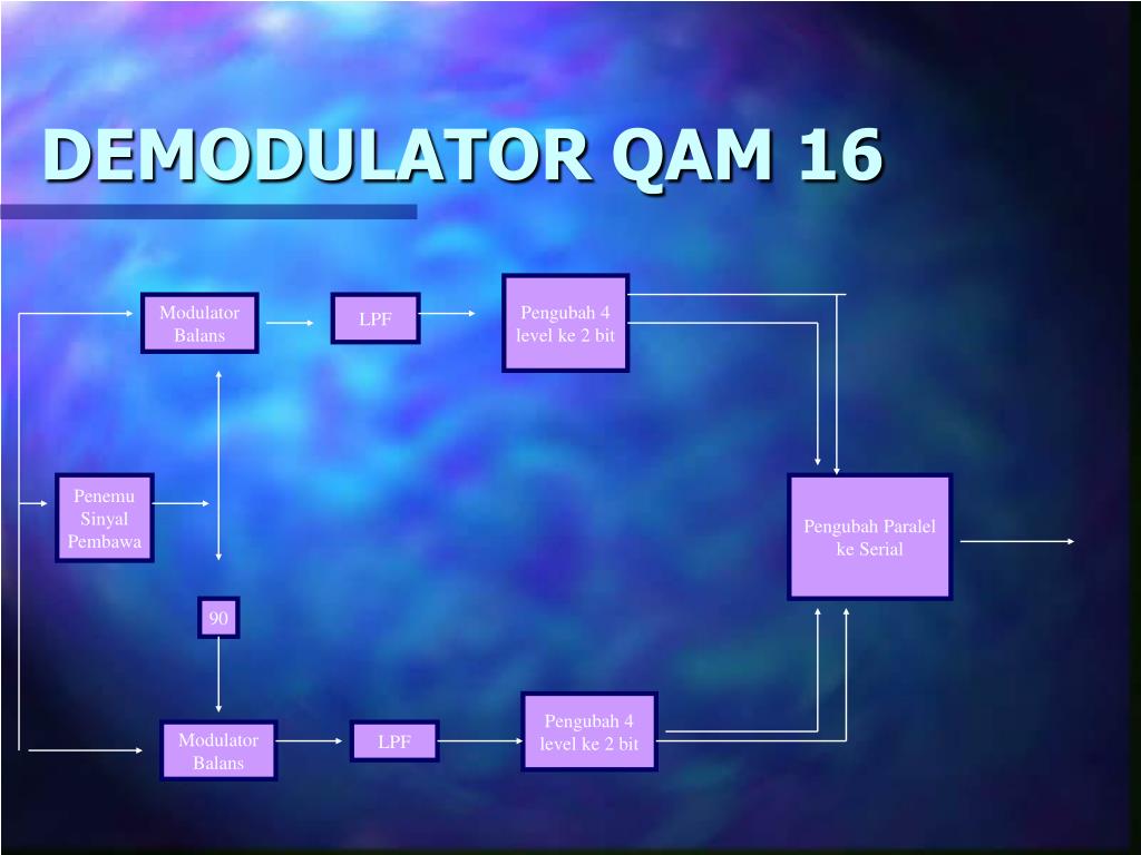 PPT - PEMODULASIAN QAM 16 PADA SALURAN TELEPON PowerPoint Presentation ...