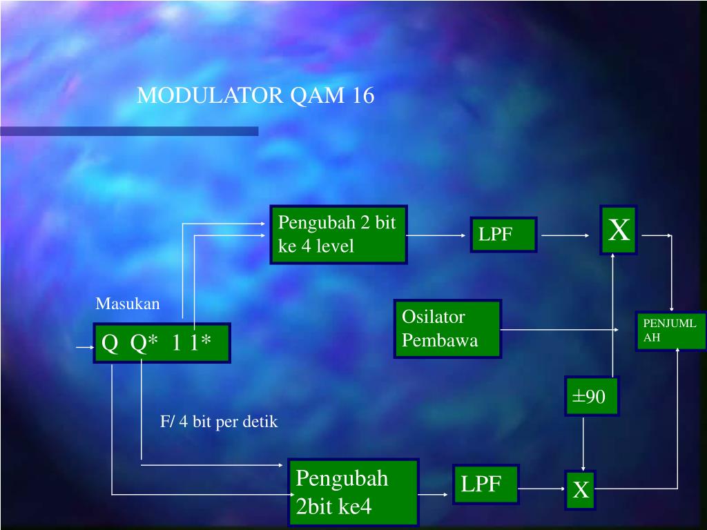 PPT - PEMODULASIAN QAM 16 PADA SALURAN TELEPON PowerPoint Presentation ...