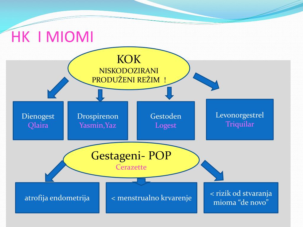 PPT - Hormonska kontracepcija (HK) u posebnim stanjima- debljina ...