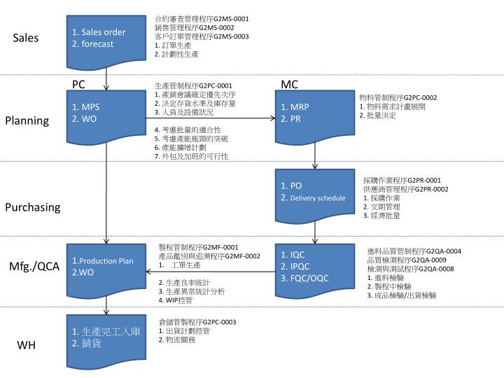 PPT - 1. Sales order 2. forecast PowerPoint Presentation, free download ...