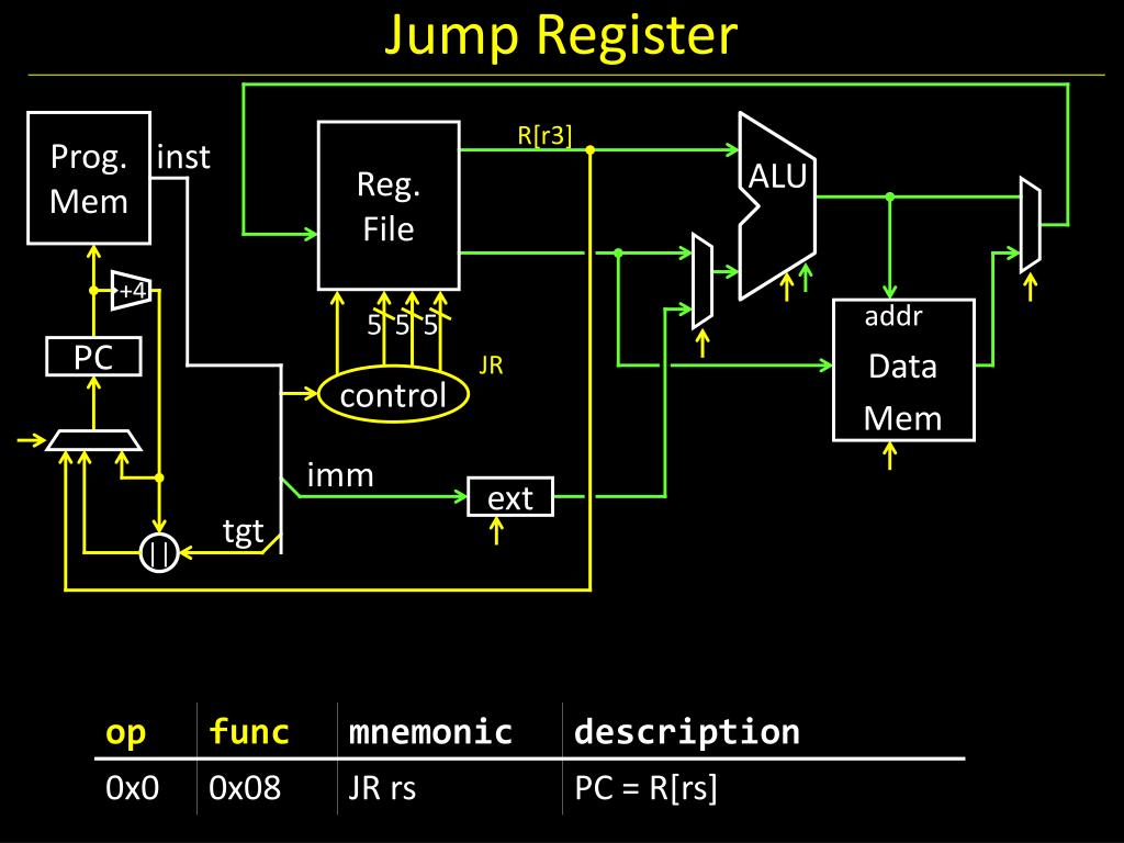 PPT - CPU Performance Pipelined CPU PowerPoint Presentation, free ...