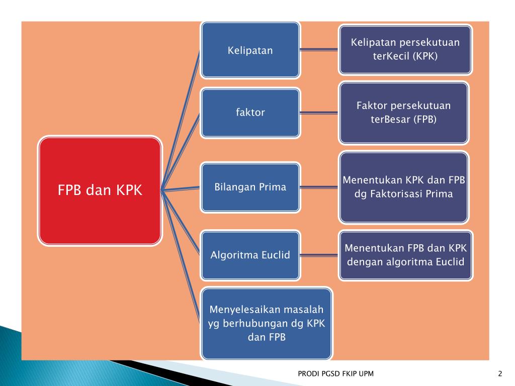 PPT - FAKTOR PERSEKUTUAN TERBESAR (FPB) DAN KELIPATAN PERSEKUTUAN ...