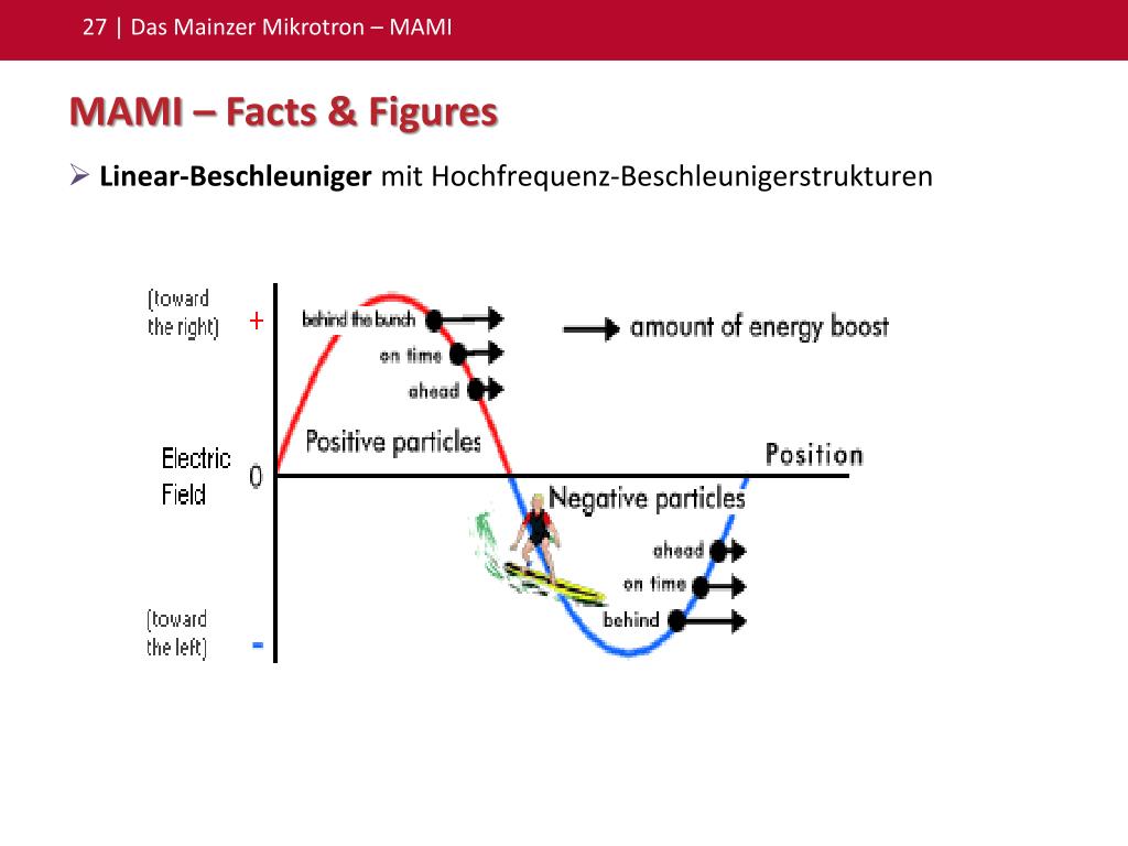 PPT - Das Mainzer Mikrotron MAMI Ein einzigartiger ...