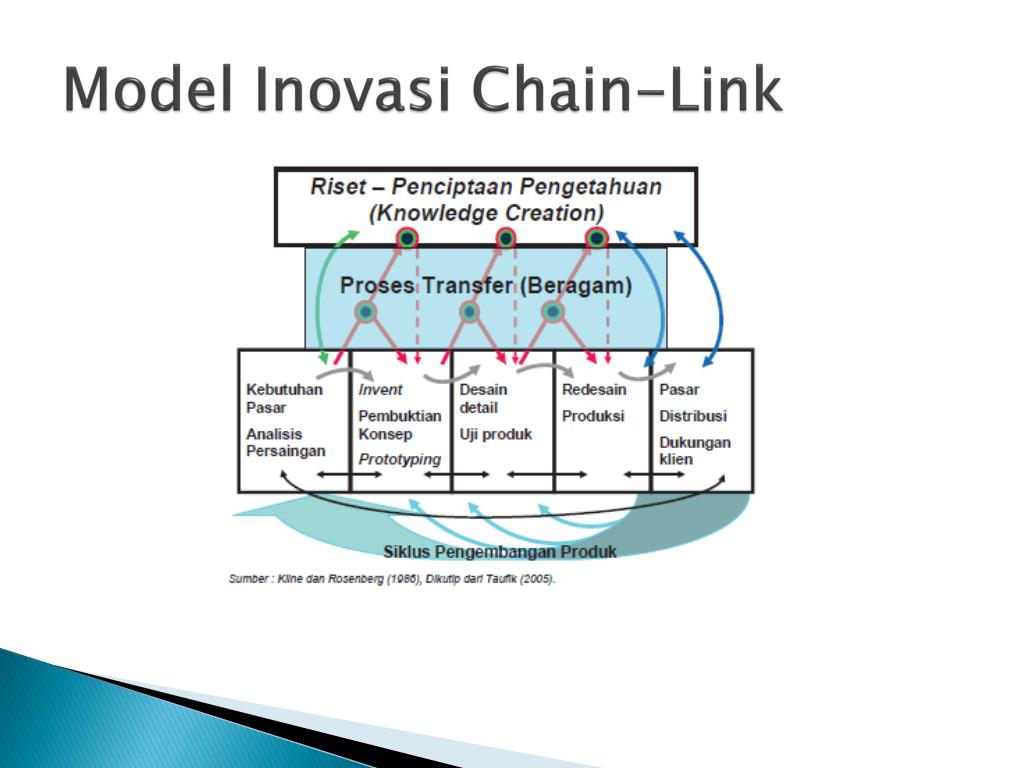 PPT - PEMBANGUNAN INOVASI INKLUSIF PowerPoint Presentation, free ...