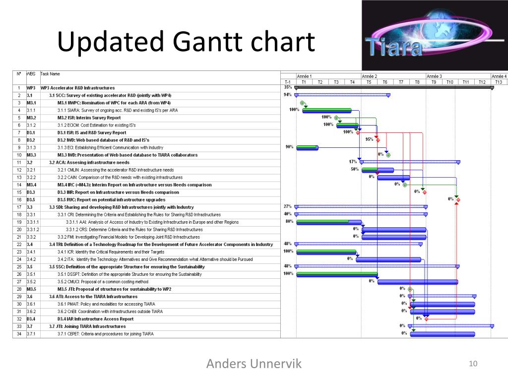 PPT - TIARA Mid-term meeting 12-15 June 2012 PowerPoint Presentation ...