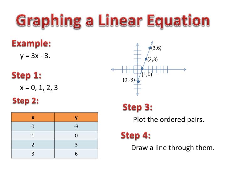 PPT - Linear Equations and Graphs PowerPoint Presentation - ID:3464317