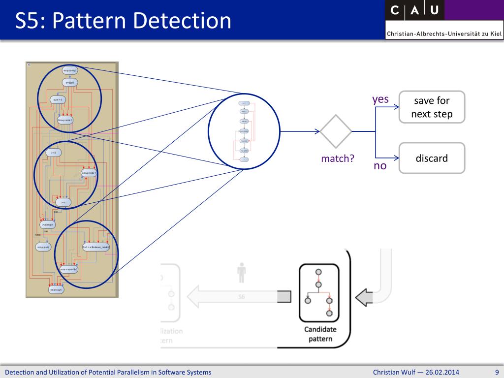 Ppt Pattern Based Detection And Utilization Of Potential Parallelism In Software Systems 5209