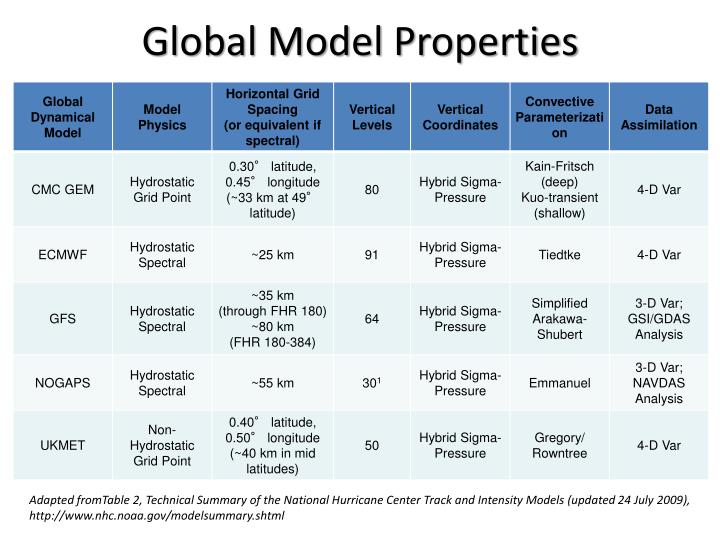PPT - Global Model Properties PowerPoint Presentation, free download ...