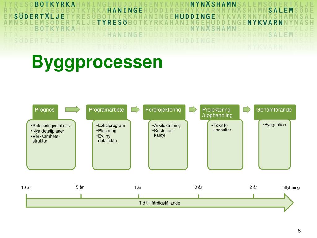 PPT - Leder en ny lokalförsörjnings-process till bättre nyckeltal ...