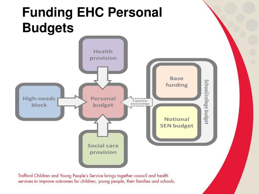 PPT - Personal budgets – Education, Health and Care PowerPoint ...