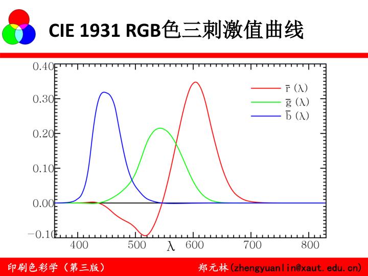 PPT - 第七章 CIE 标准色度学系统 PowerPoint Presentation - ID:3466732