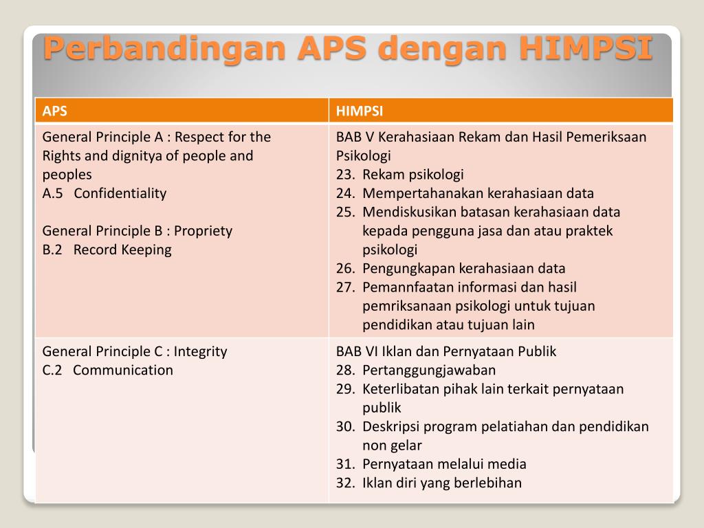 PPT - PERBANDINGAN KODE ETIK PSIKOLOGI AUSTRALIA (APS) DENGAN KODE ETIK ...