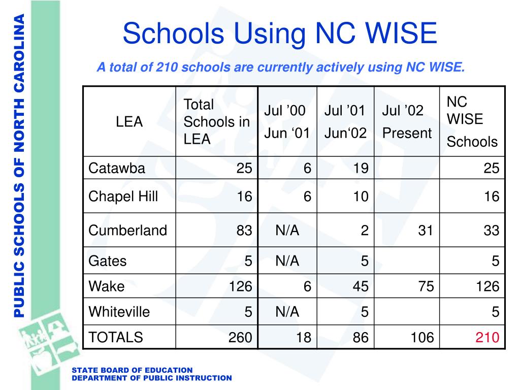 PPT - NC WISE Update Superintendents’ Quarterly Meeting October 16 ...