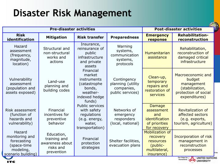 PPT - Use of risk information for Disaster Risk Management PowerPoint ...