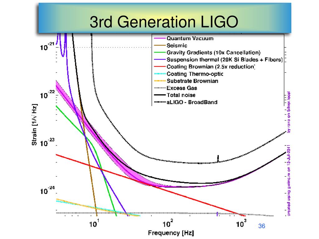 PPT - Wideband, Next Gen, Gravitational-Wave Antennae PowerPoint ...