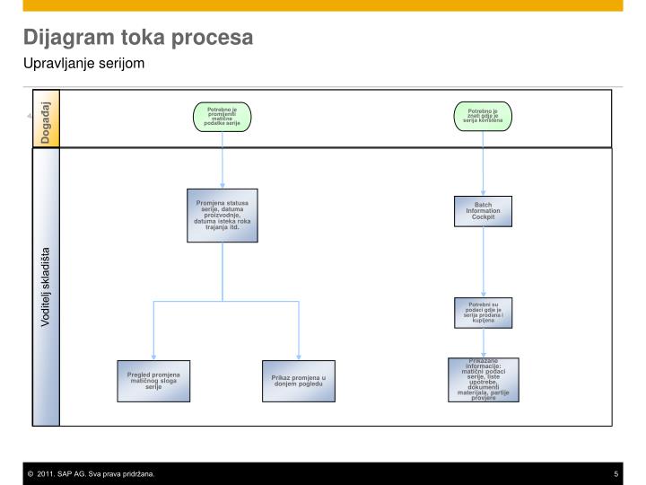 PPT - Upravljanje serijom PowerPoint Presentation - ID:3475225