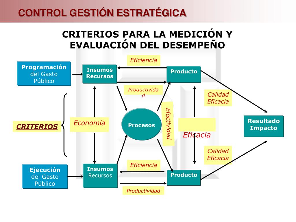 PPT - CONTROL DE LA GESTIÓN ESTRATÉGICA A PARTIR DE “ MAPAS ...