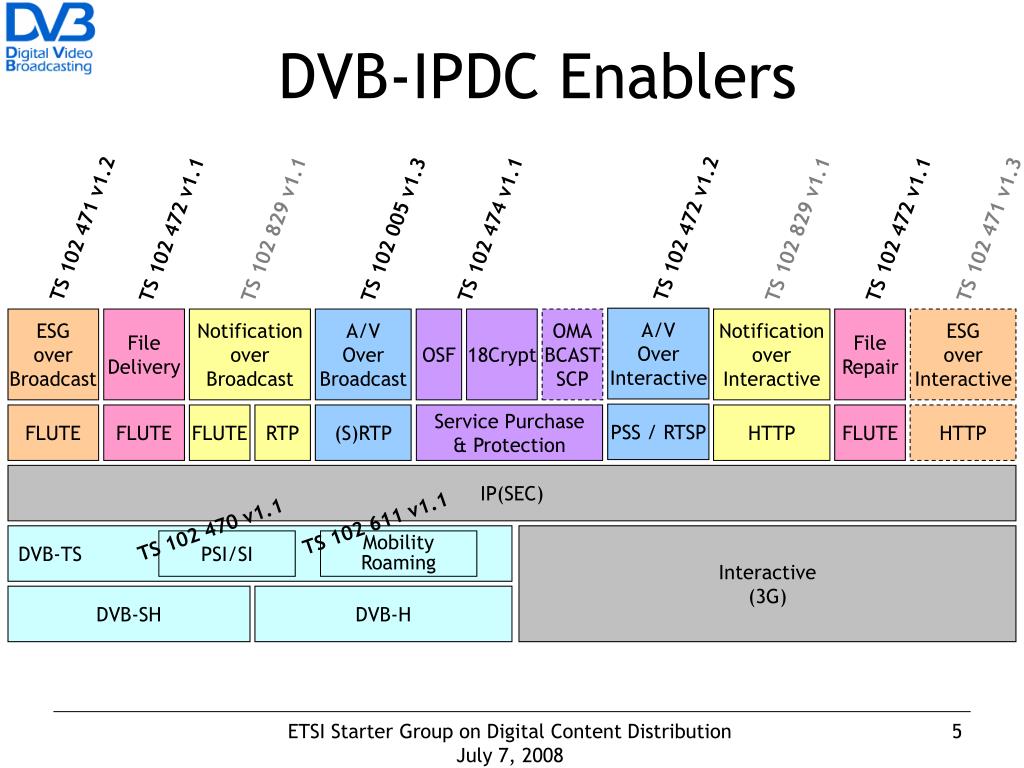 PPT - DVB IPDC A “fragment” of Mobile TV Georges Martinez – Motorola ...