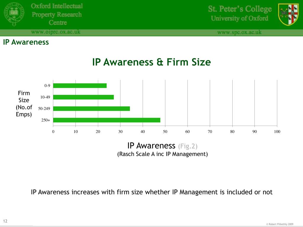 PPT - Intellectual Property Awareness & SMEs UK IP Awareness Survey ...