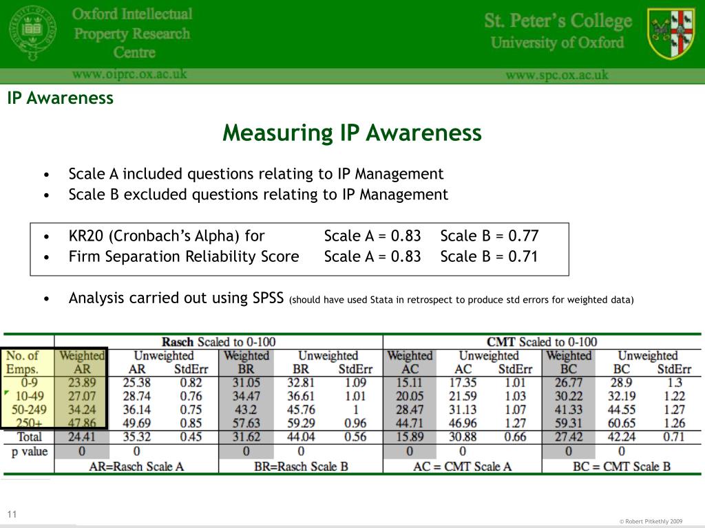 PPT - Intellectual Property Awareness & SMEs UK IP Awareness Survey ...