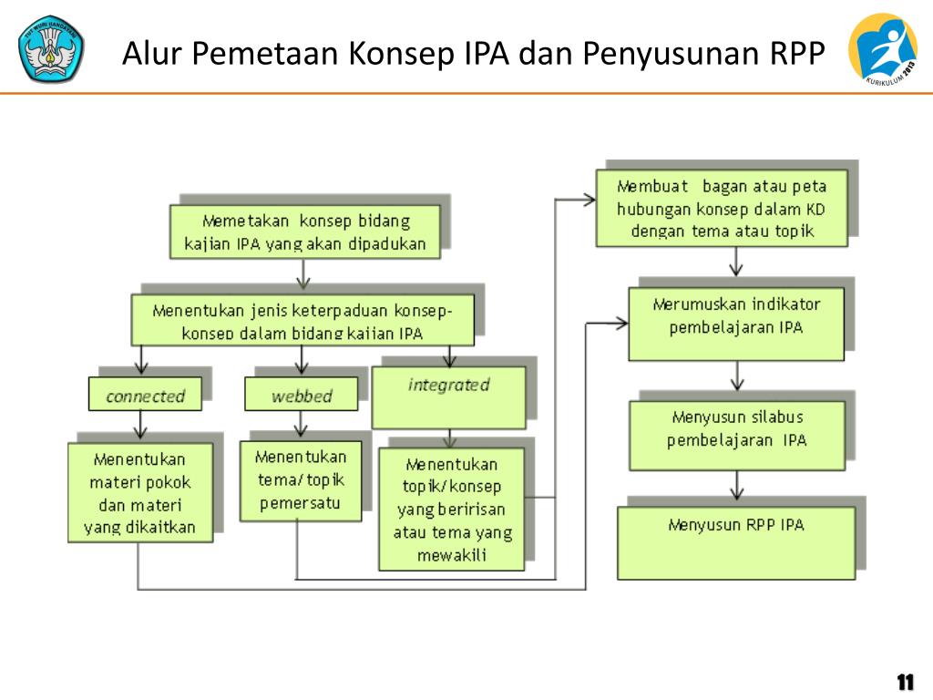 PPT - KONSEP PEMBELAJARAN IPA TERPADU PowerPoint Presentation, free ... PPT - KONSEP PEMBELAJARAN IPA TERPADU PowerPoint Presentation, free ...