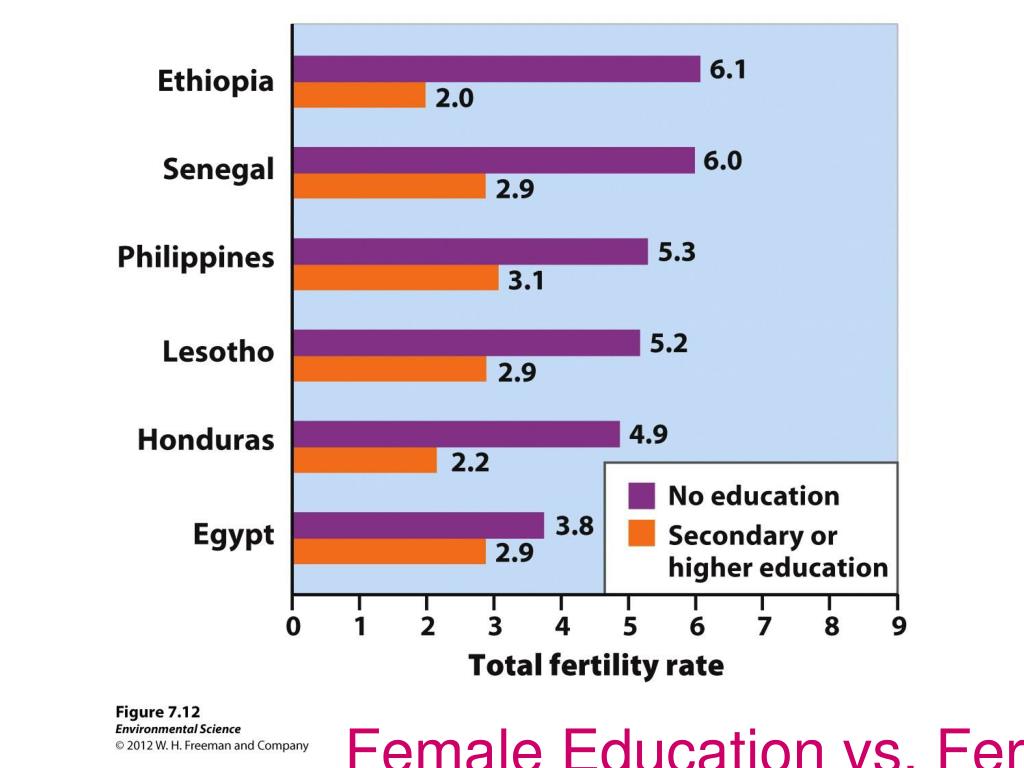 Ppt Female Education Vs Fertility Rates Powerpoint Presentation
