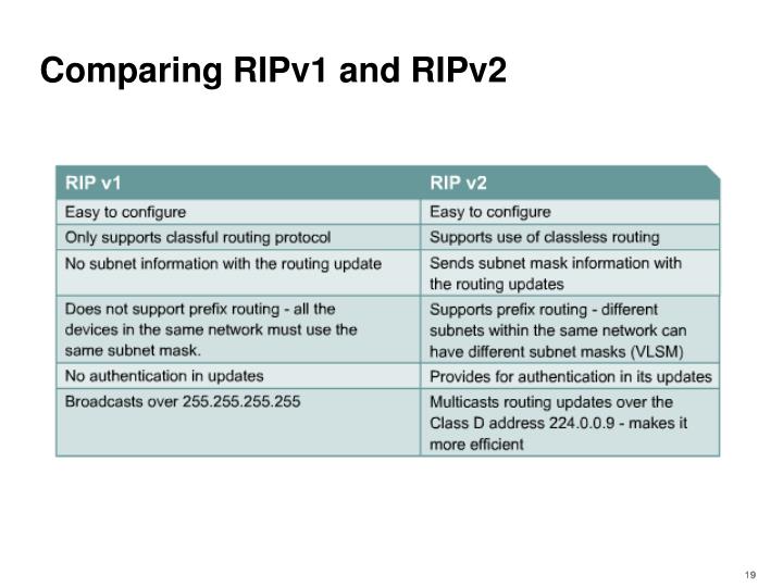 PPT - What Is VLSM and Why Is It Used? PowerPoint Presentation - ID:3477435
