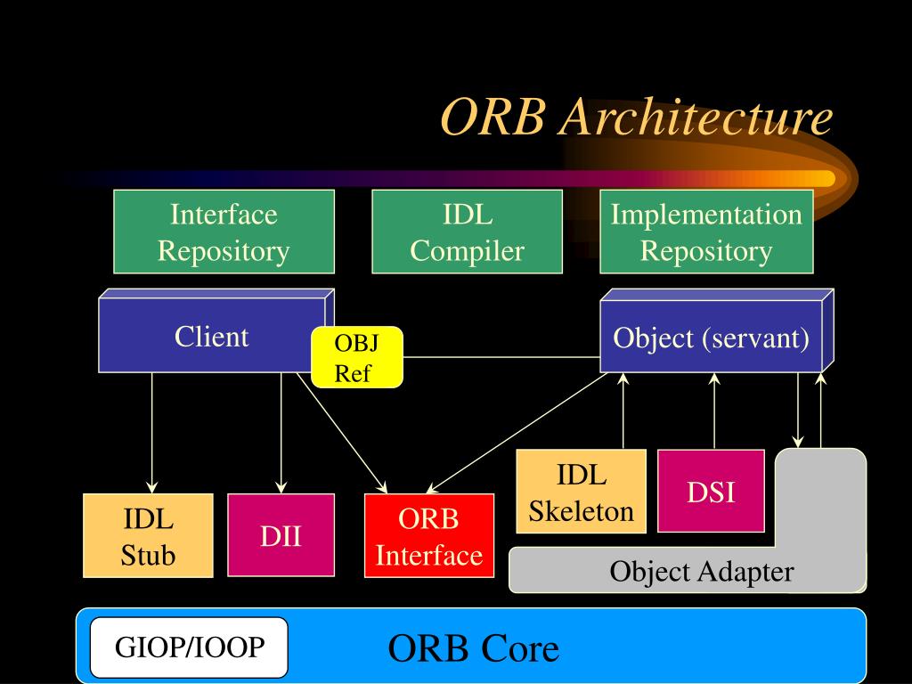 Ppt Common Object Request Broker Architecture Corba Powerpoint
