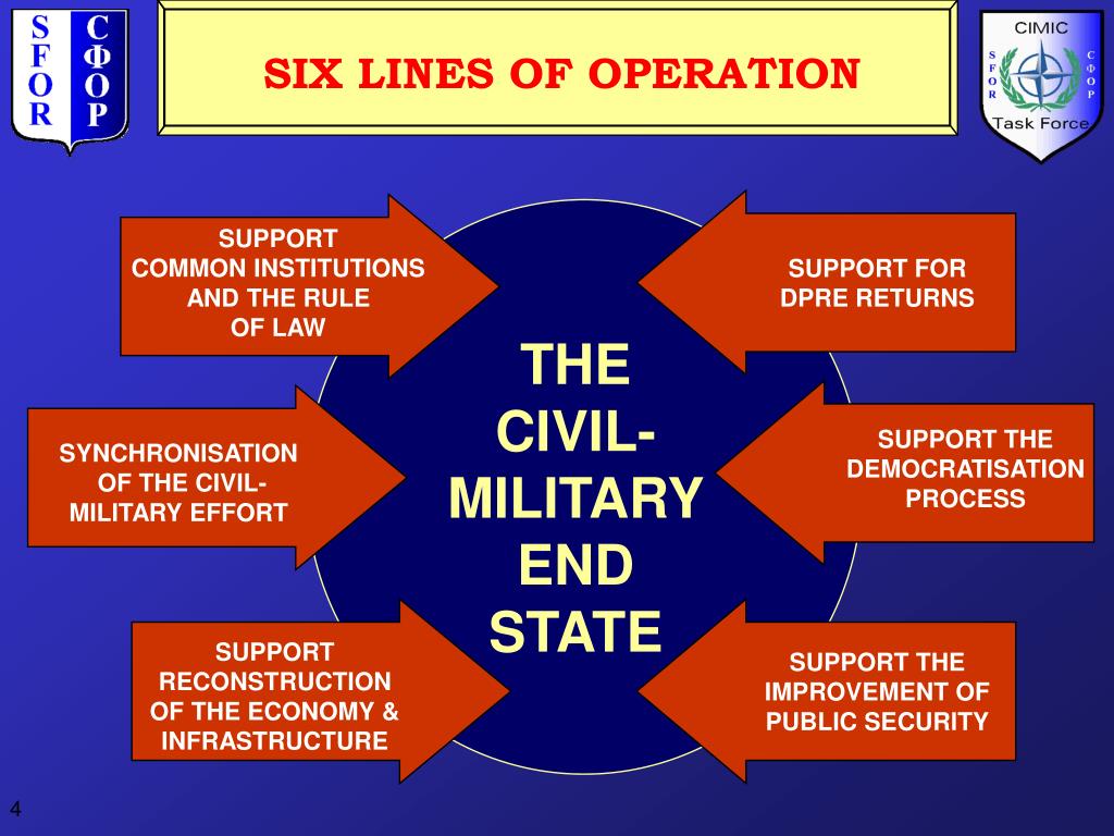 PPT - CIVIL-MILITARY RELATIONS PANEL 14 - 15 NOVEMBER 2000 CIMIC ...