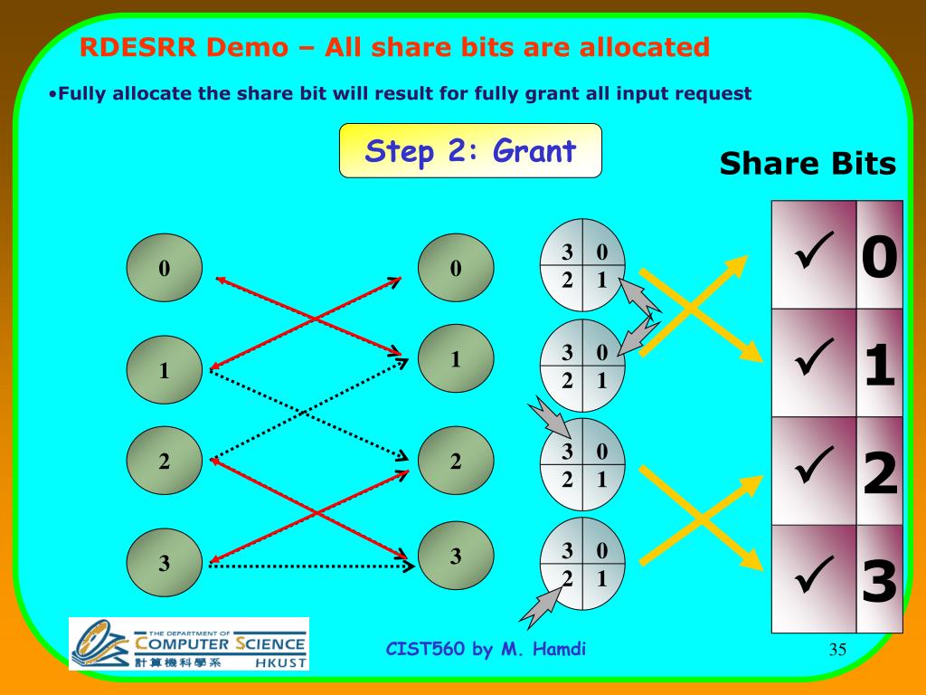 Ppt Packet Schedulingarbitration In Virtual Output Queues Maximal Matching Algorithms Part